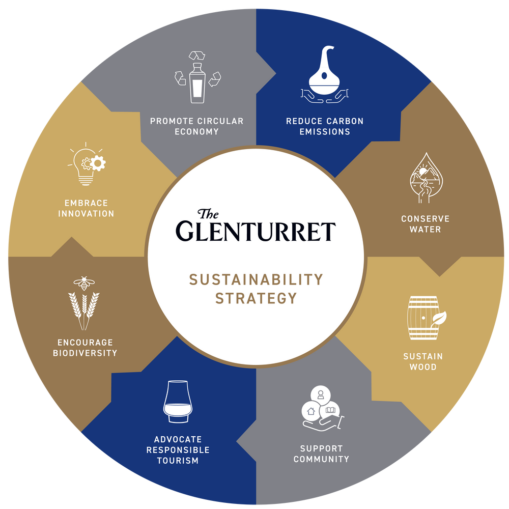 Sustainability – The Glenturret Distillery